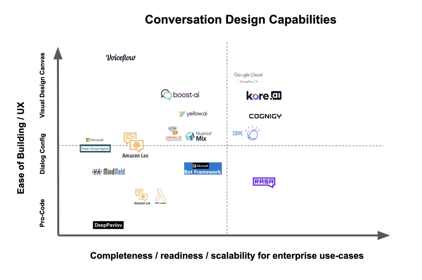 The Cobus Quadrant™ Of Conversation Design Capabilities