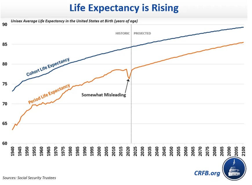 Life expectancy has increased, but... - by Tom VanHeuvelen