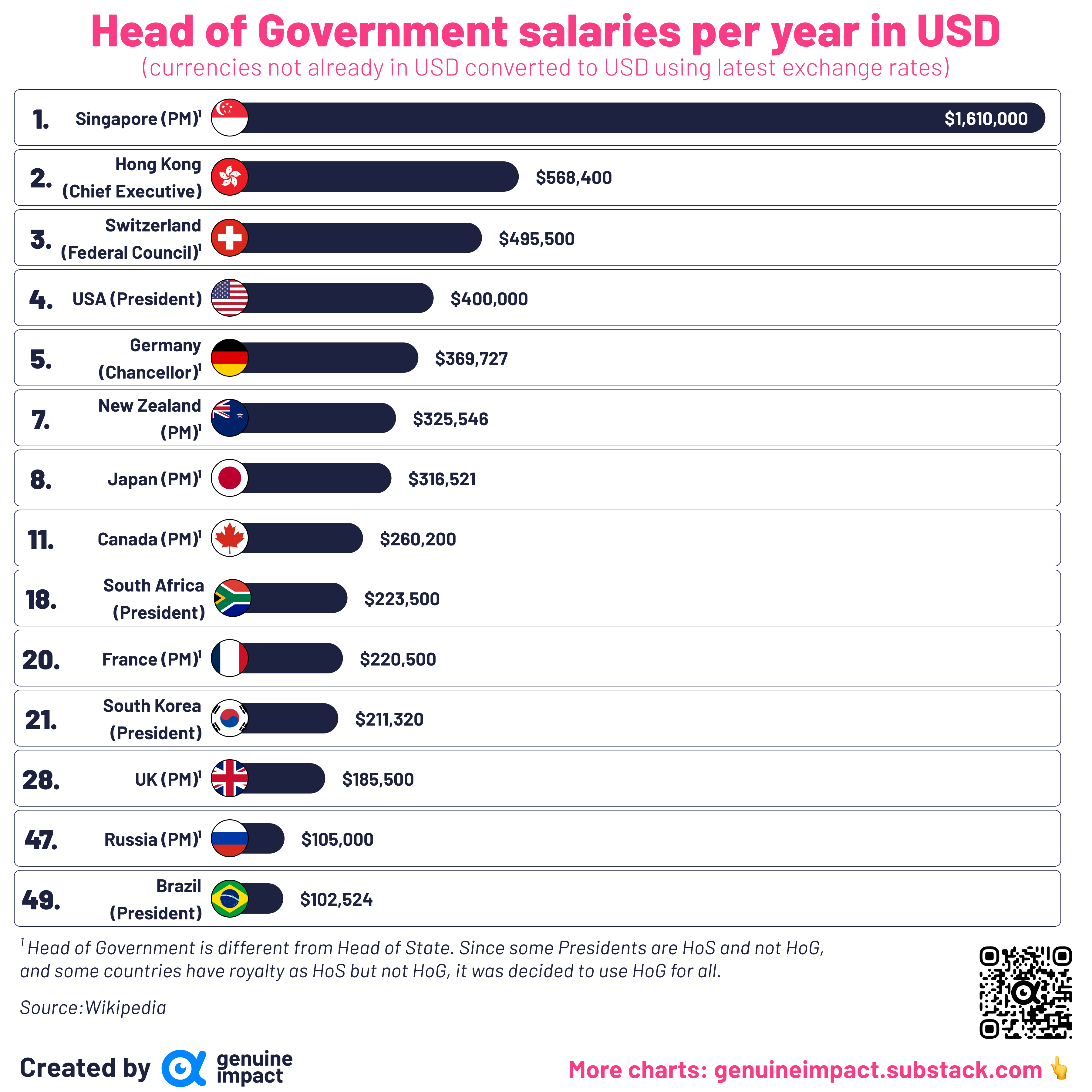 3 new charts - PM salaries, Fertility Rate...