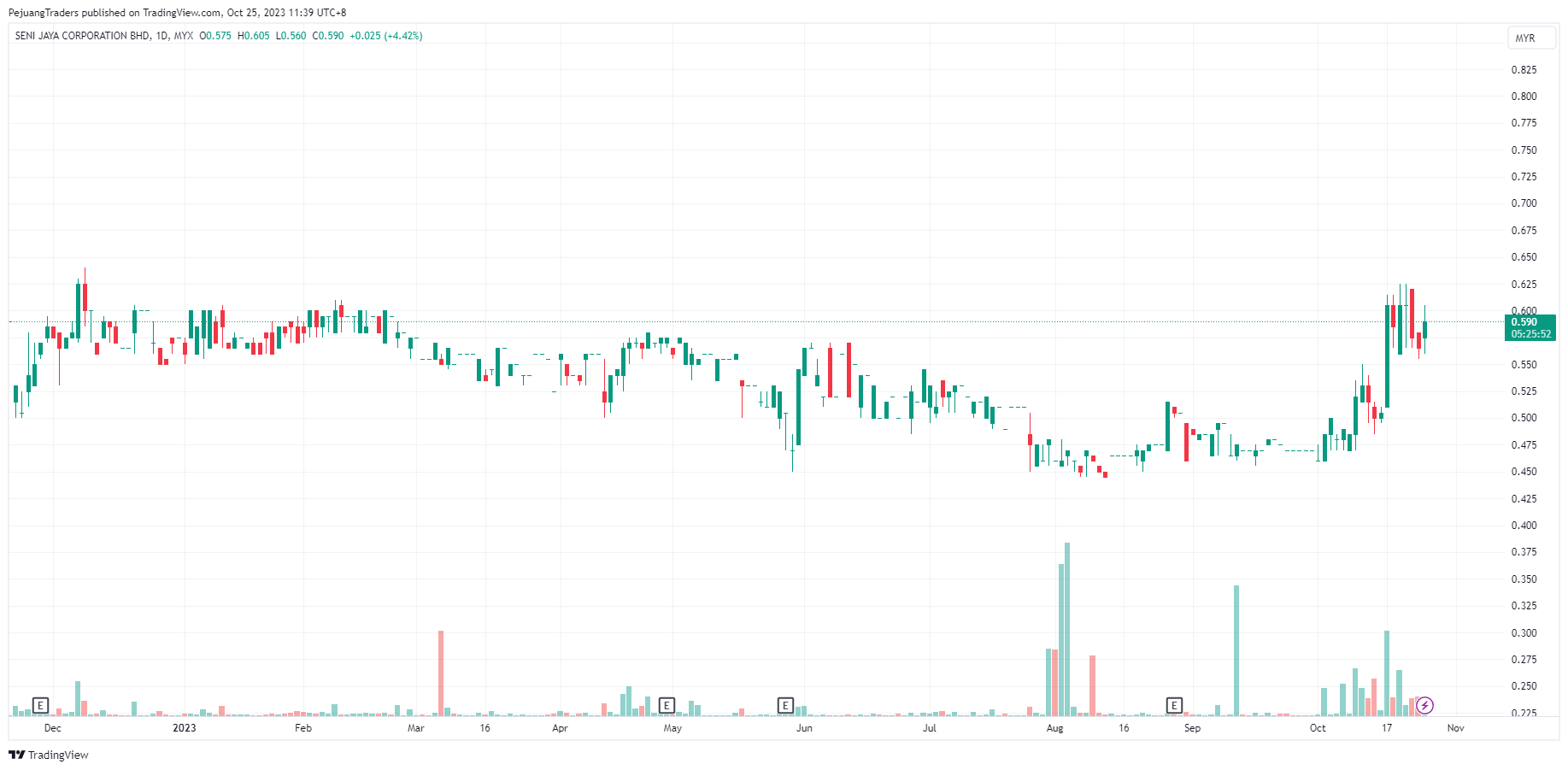 SJC - Saham Info By Azam Taifor
