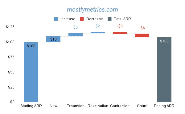 How to Build an ARR Waterfall (the right way)