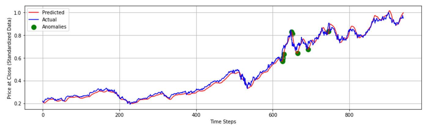 Predicting Stock Prices Using Lstm Neural Networks