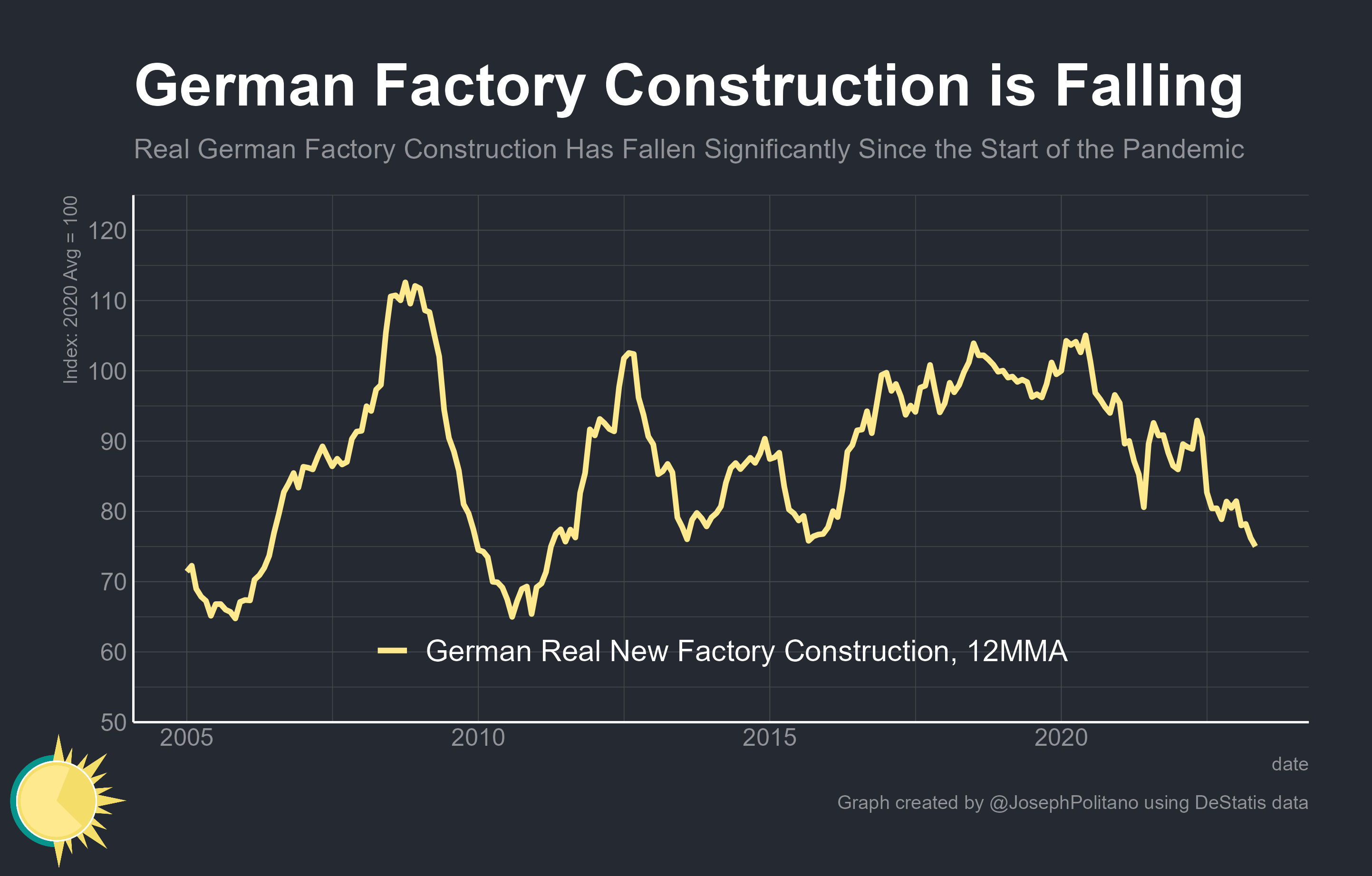 Germany's Industrial Slowdown - by Joseph Politano