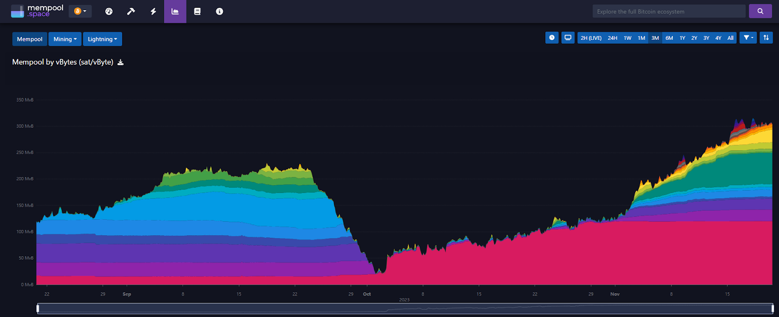 Monday Mining Metrics: Unconfirmed TX's Stacking in Mempool