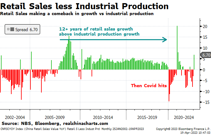 THE BRIEF: March retail sales, Industrial production, Differentials ...