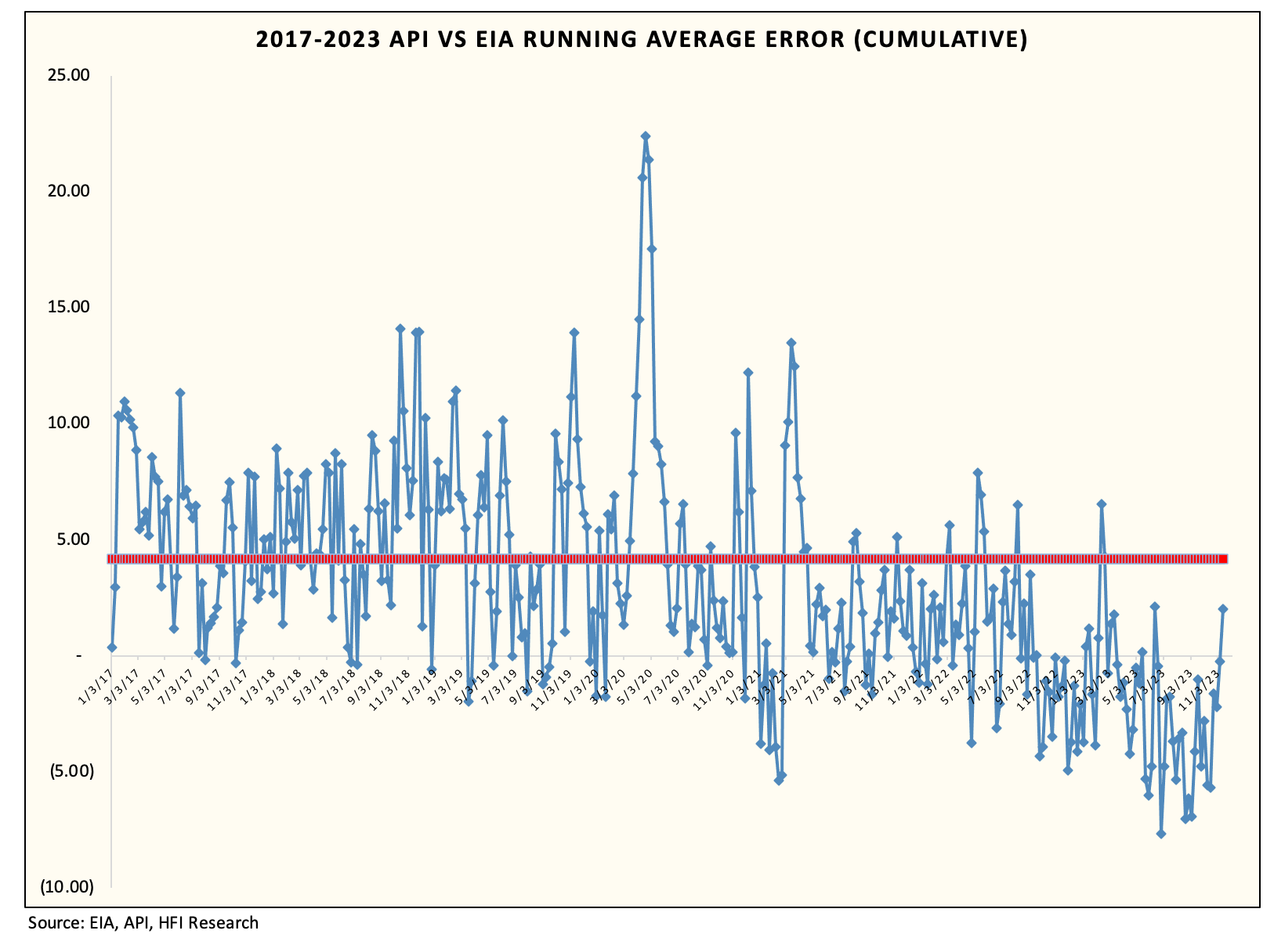 US Crude Storage Outlook - Build But - HFI Research