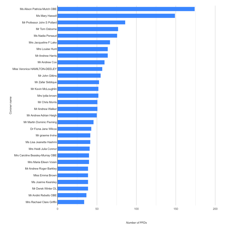 Tracking deaths, part 1: Coroners - by Dr Georgia Richards