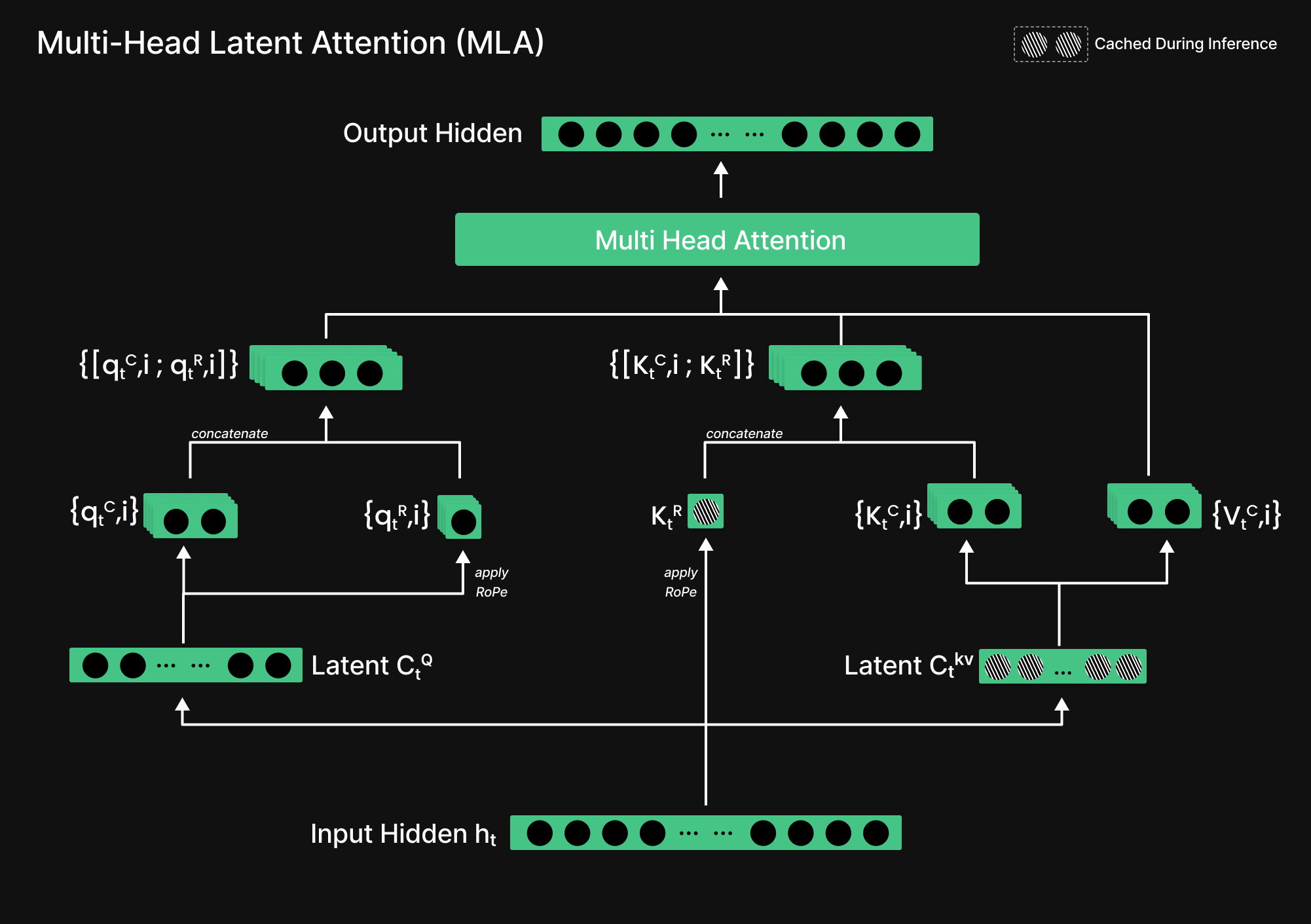 A Bird’s-Eye View of LLM Architecture