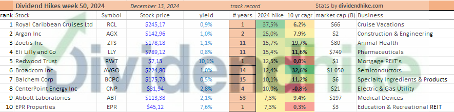 Top 10 Dividend Hikes of the Week - Dividend Hike