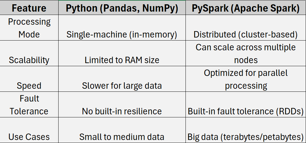 Day 28 of 50 Days of Python: Introduction to PySpark for Big Data Processing.