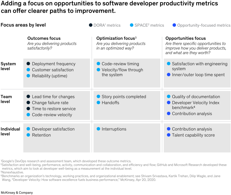 The developer’s productivity can’t be measured in McKinsey’s way. An ...