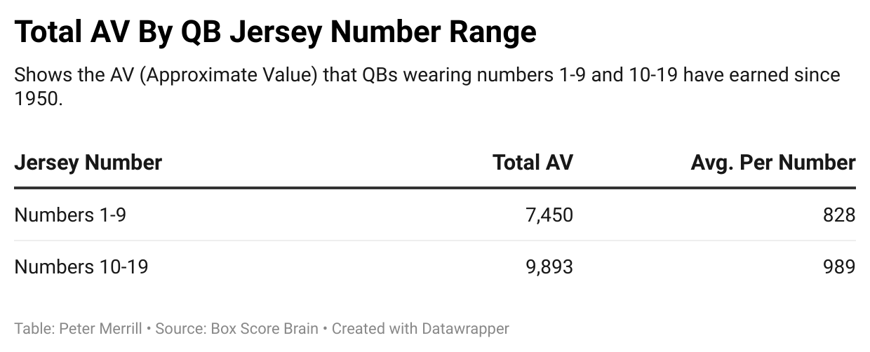 The Data Behind NFL Quarterbacks' Jersey Choices