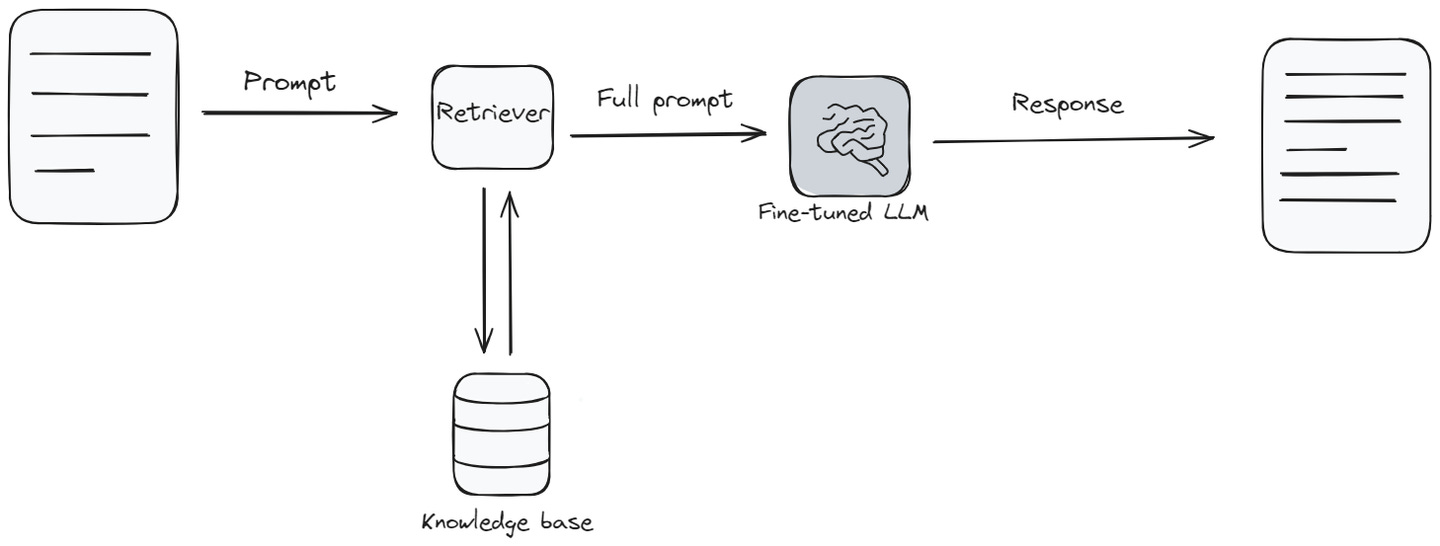 LLMs 101: RAG vs Fine-tuning vs prompt engineering