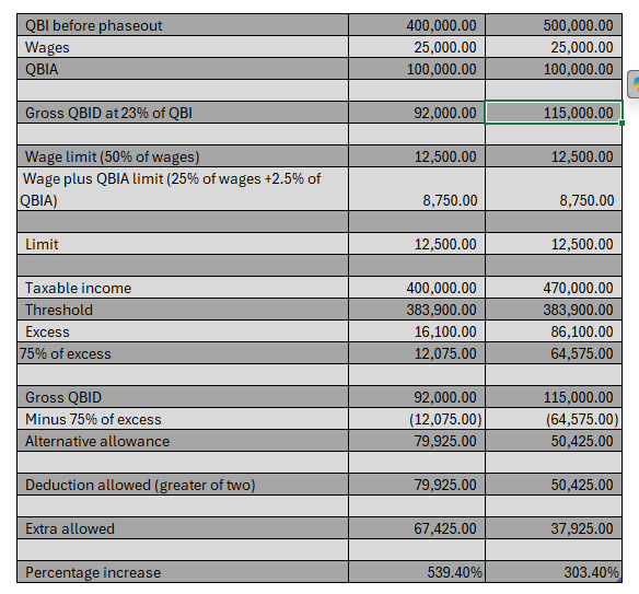 How Might Section 199A Work Under House Proposal and the Rate is Now 23%