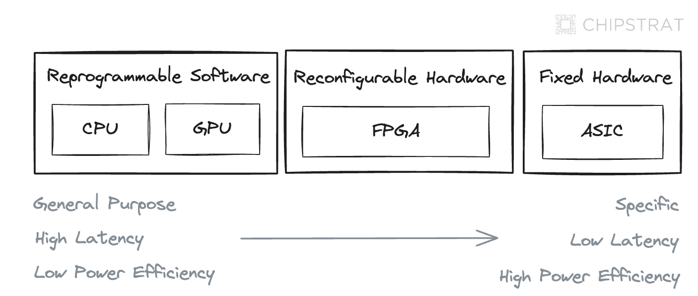Fpgas Speed Of Hardware Flexibility Of Software