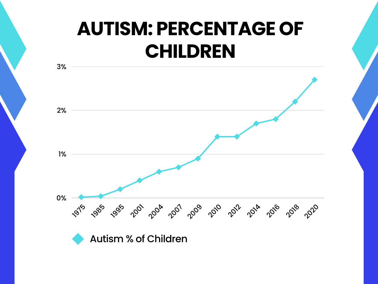A Look At The Link Between Childhood Vaccines and Autism: Part One