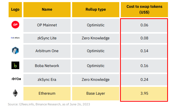 L3s are scaling Ethereum to new heights - Coin Club