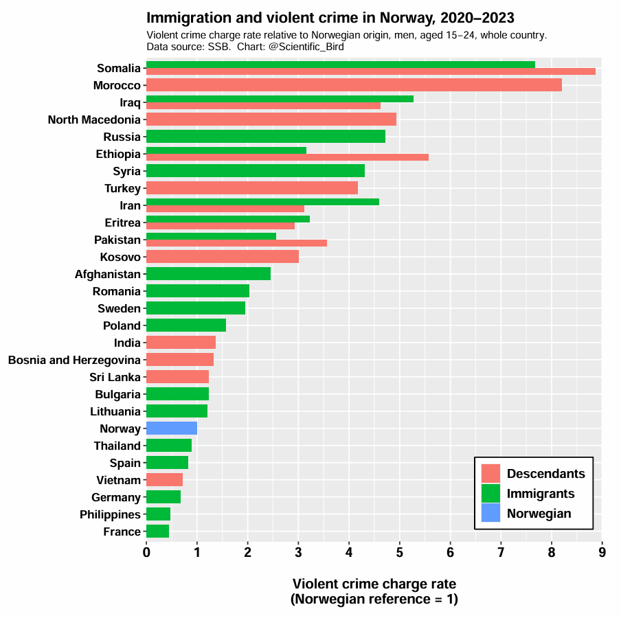 Immigration and crime: Norway - by Inquisitive Bird