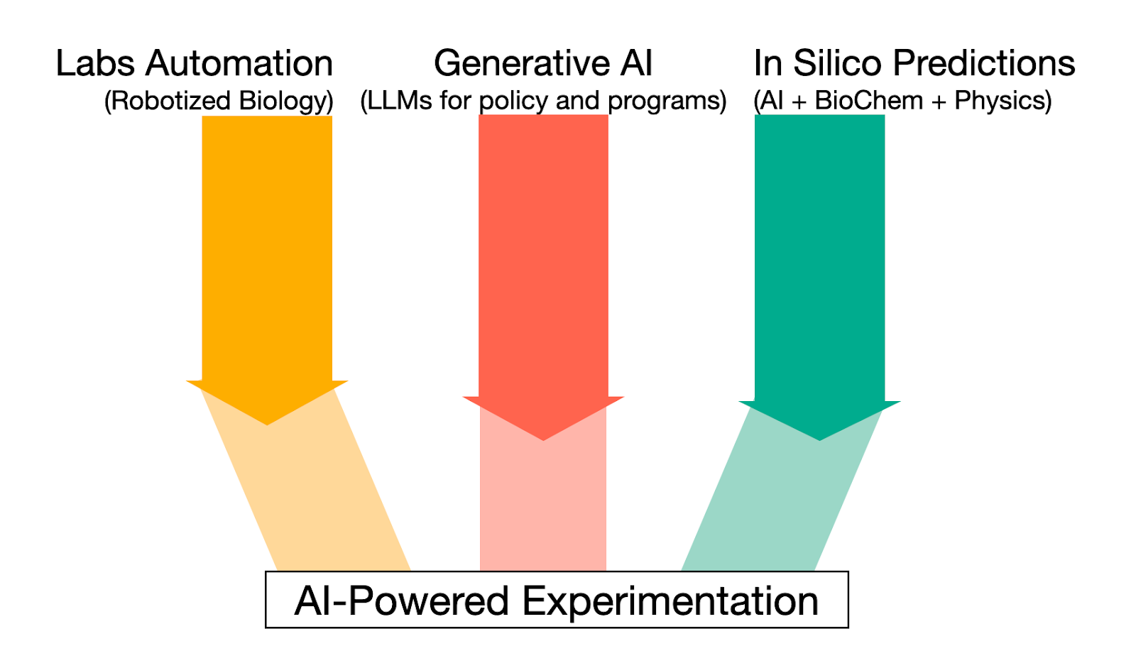 Frontiers of AI-Powered Experimentation - by Daniel Goodwin
