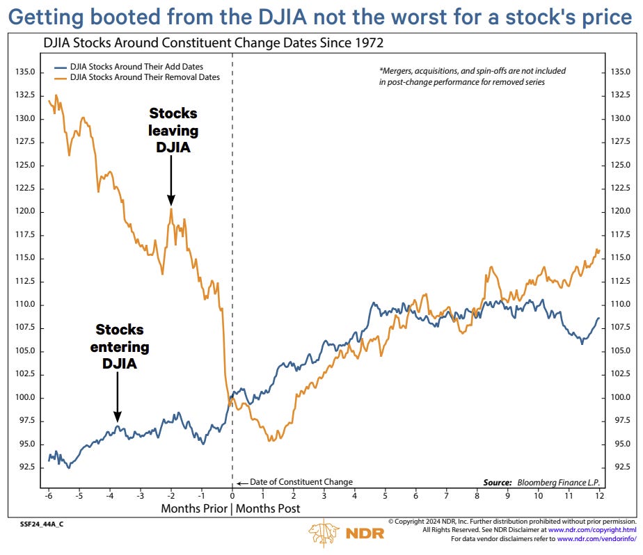 Welcome to the best six months of the market, plus Dow Jones index ...
