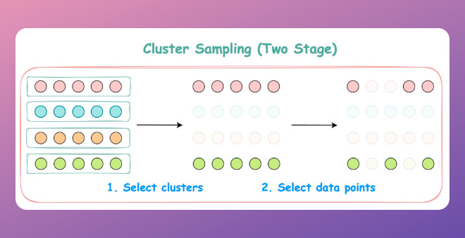 A Visual Guide To Sampling Techniques in Machine Learning