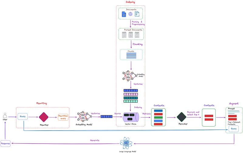 Advanced RAG 06: Exploring Query Rewriting