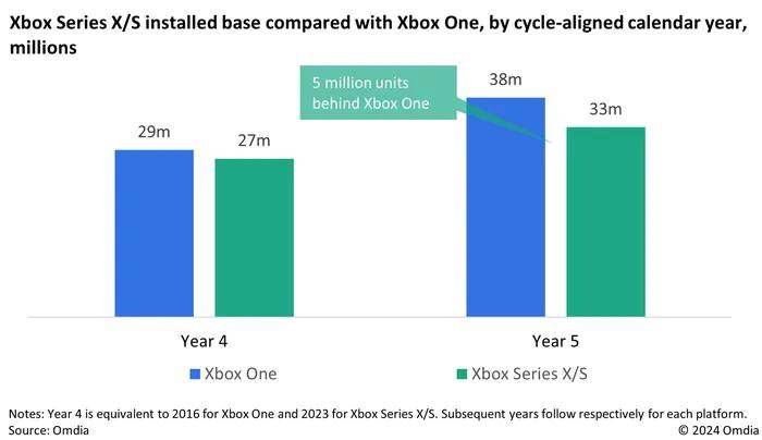 Omdia: Xbox Series S|X sales lag behind Xbox One increased in the ...