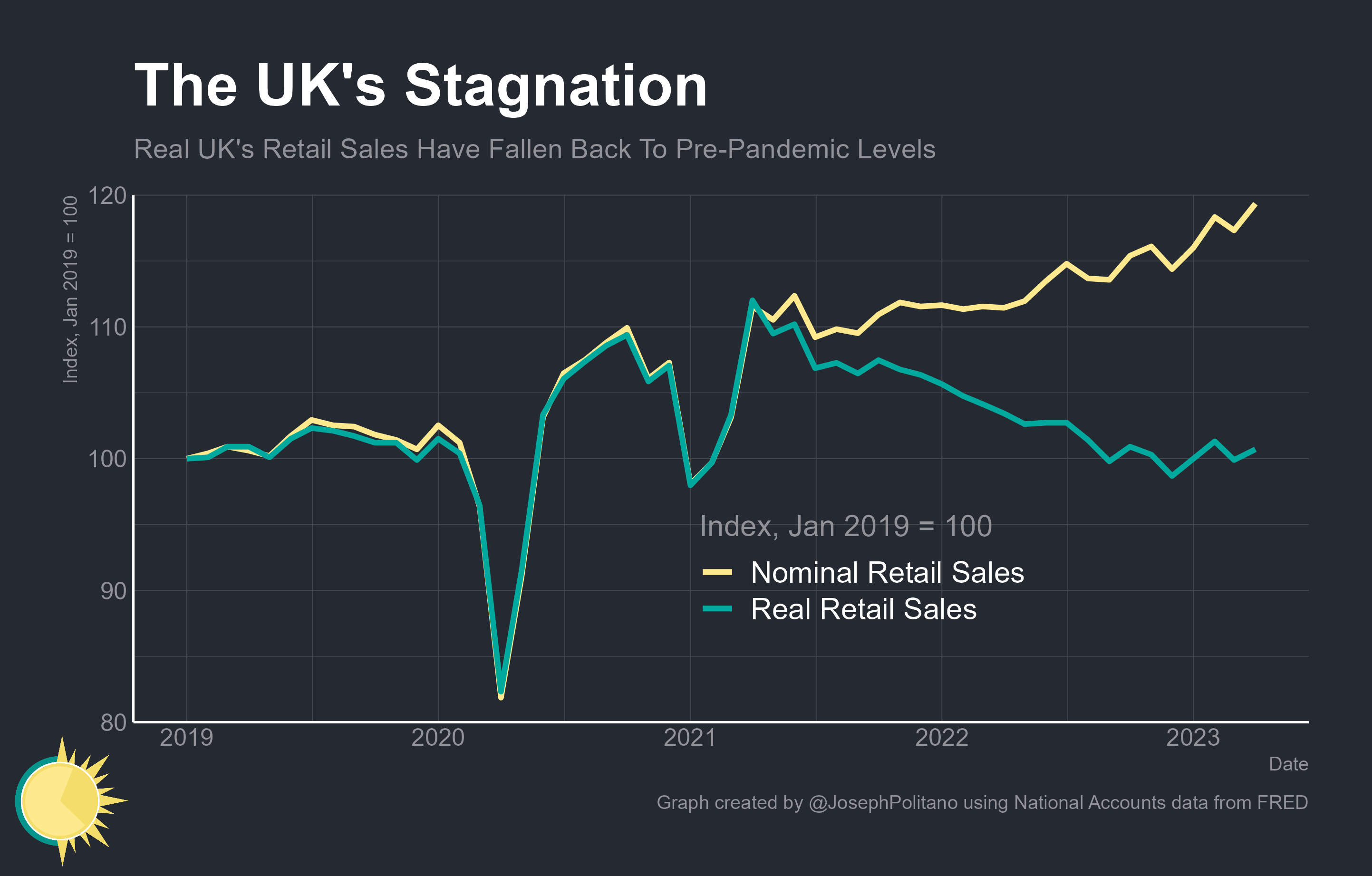 The UK's Stagnation - by Joseph Politano