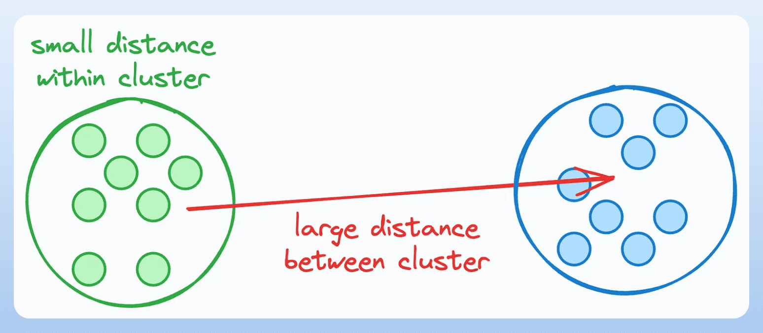 Clustering Evaluation Without Labels - by Avi Chawla