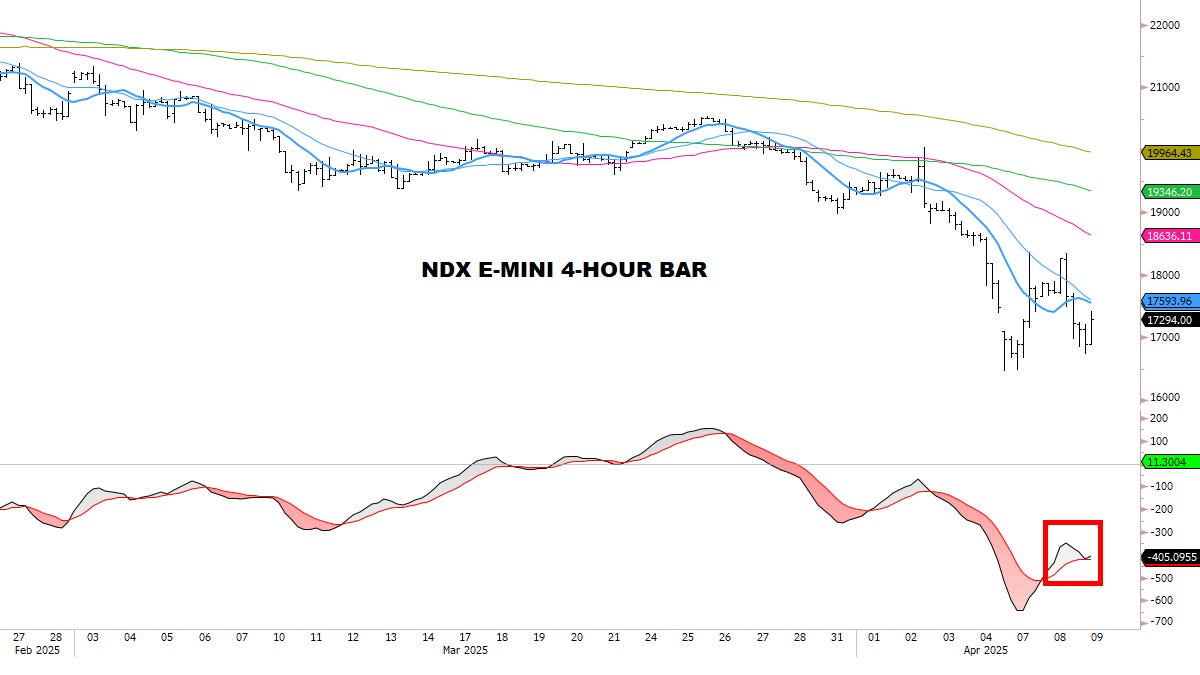 UPDATED MARKET CONDITIONS: - Macro Charts