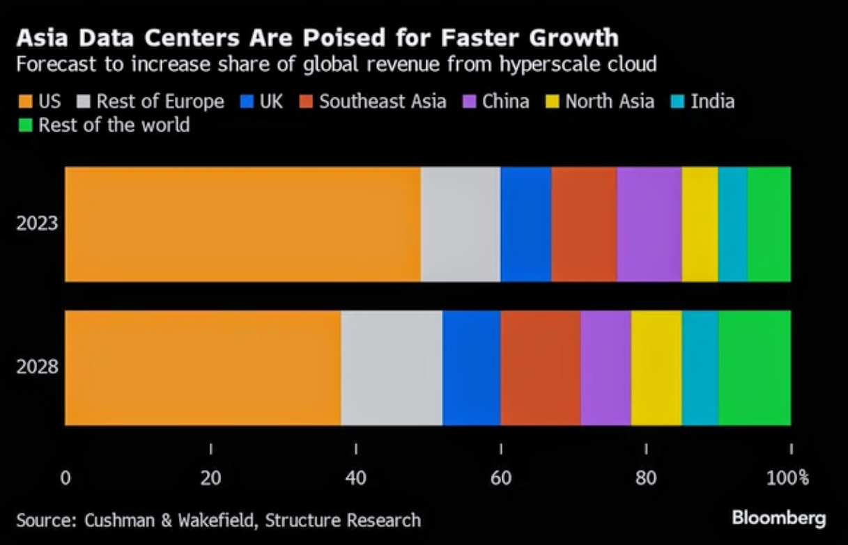 Investing in Asia's Data Center Boom: Capitalizing on Surging Demand ...