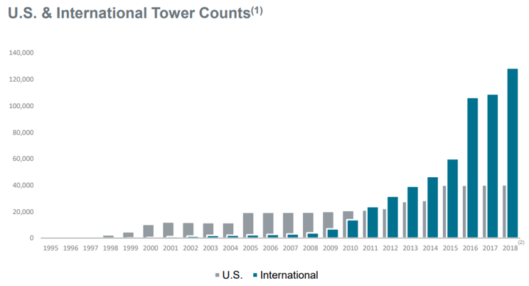 [AMT – American Tower; CCI – Crown Castle] Legacy advantages and ...