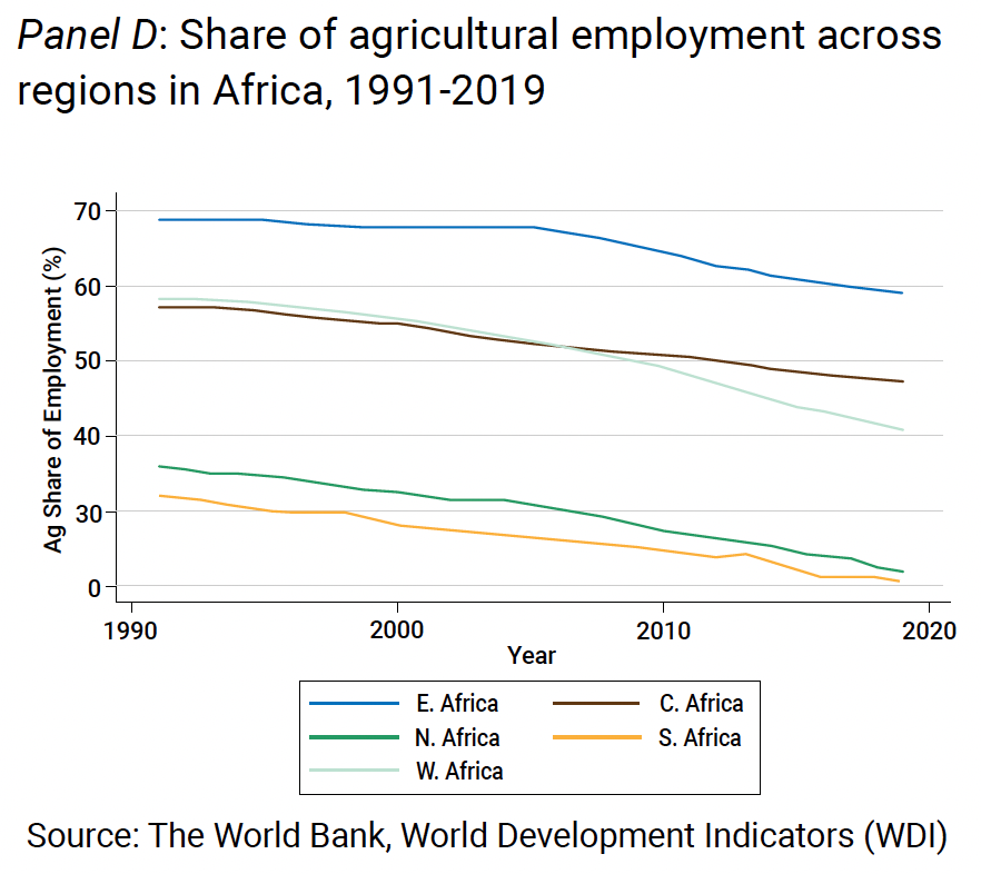 Africa's Low Agricultural Productivity - by Alice Evans