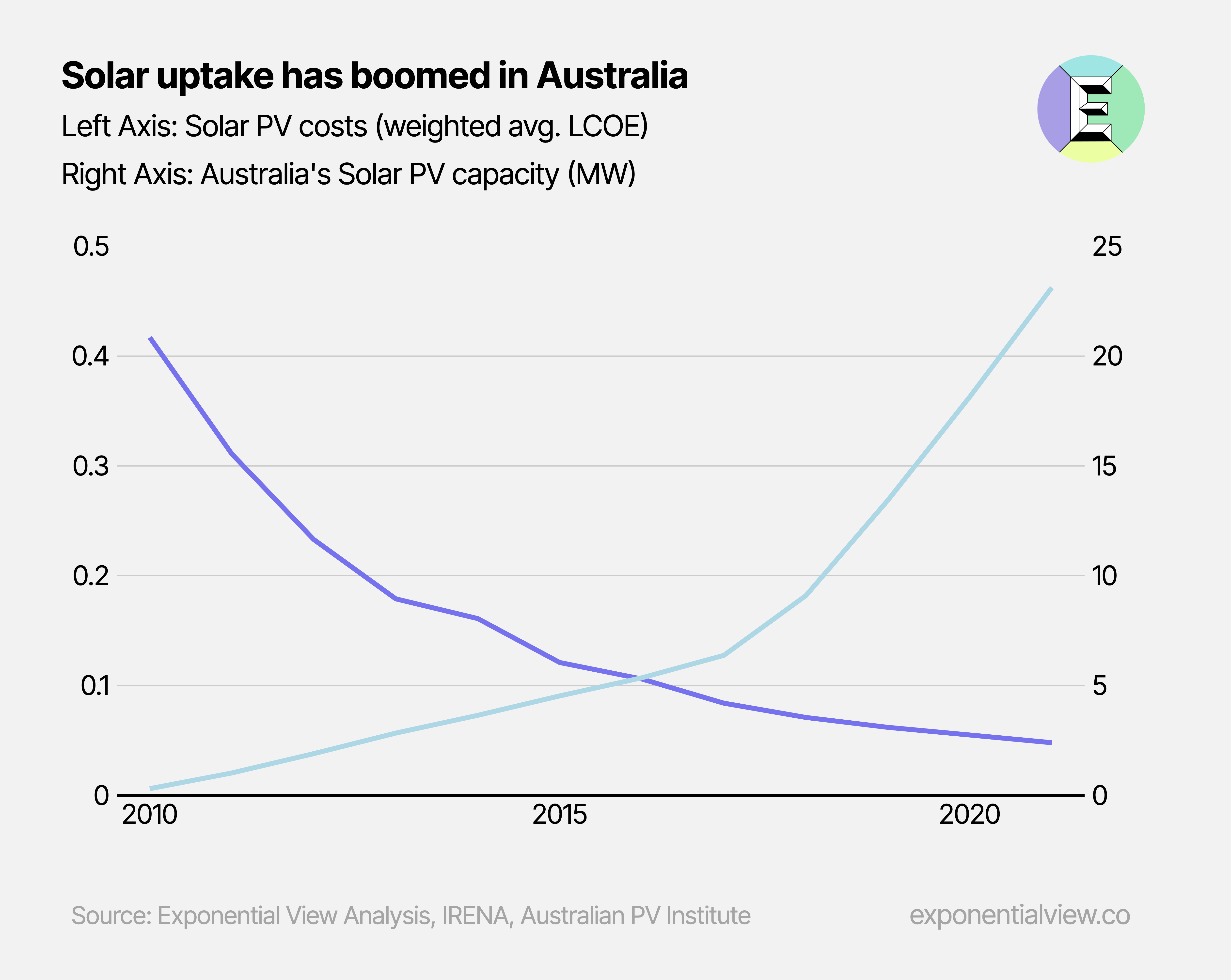 📈 Chartpack: Understanding modularity (2/2)