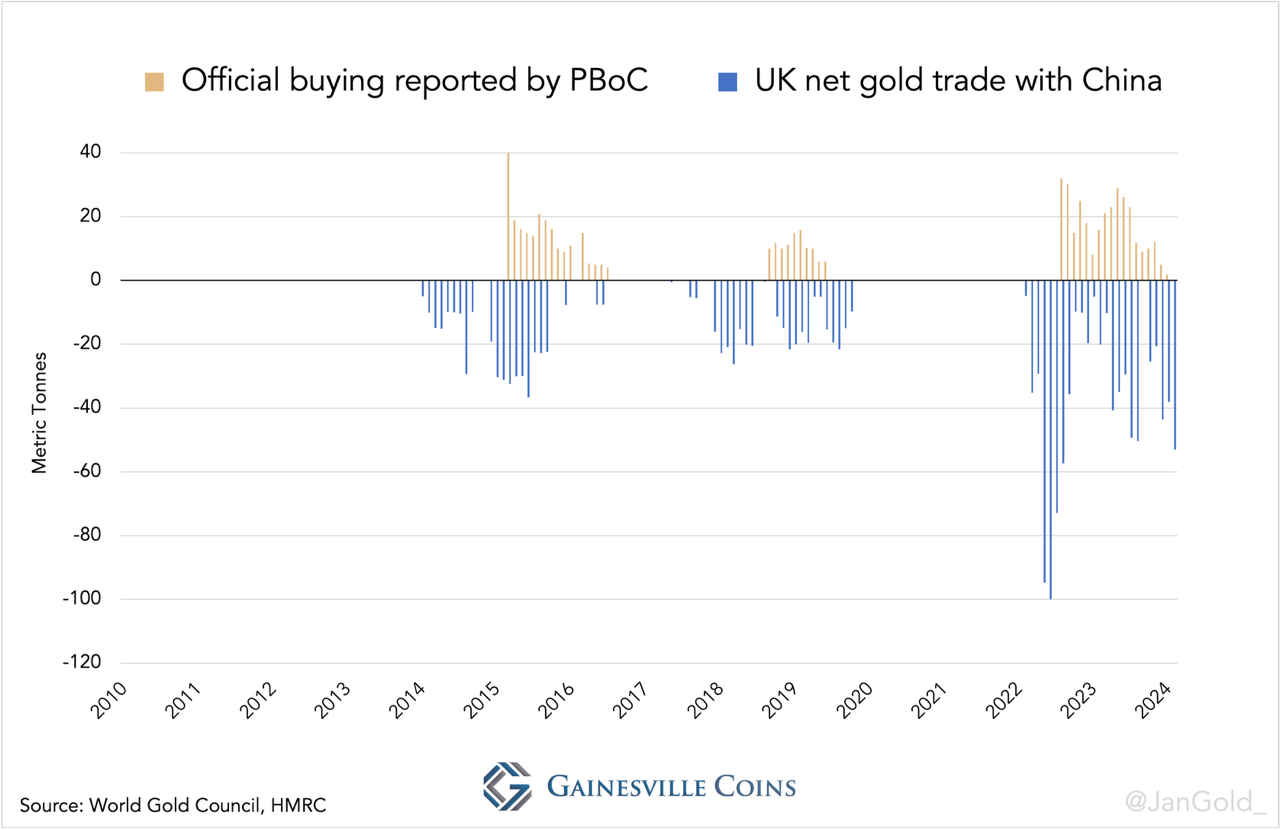PBoC Gold Conduit Revealed Chinese Central Bank Did Not Stop Buying