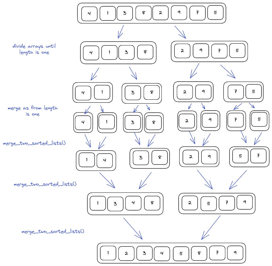 Merge Sort And It's Early History