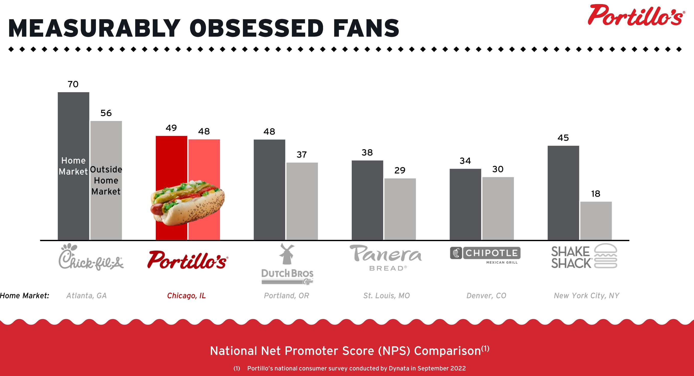 Portillo's Stock PTLO: Best In Class Restaurant Stock?