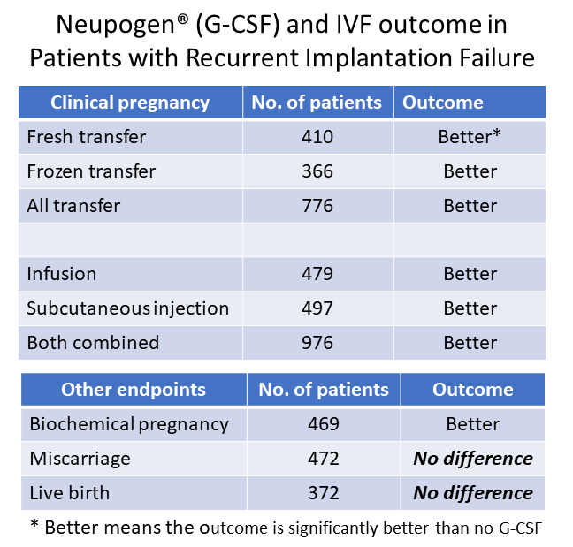 Does Neupogen® (G-CSF) increase IVF success? - by Dr. Huang