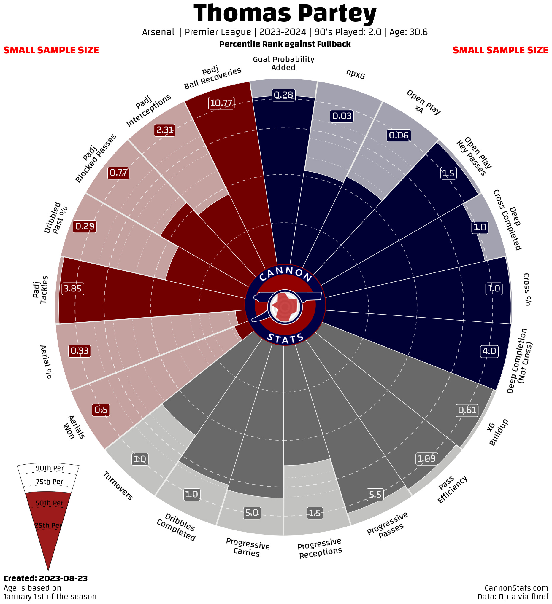 Thomas Partey - Inverted Right Back? - by Scott Willis