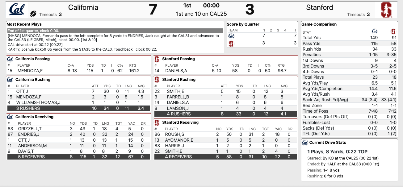 Cal vs. Stanford Football, Live Fan Chat: Bears Beat the Cardinal, 27-15, and Keep the Axe!