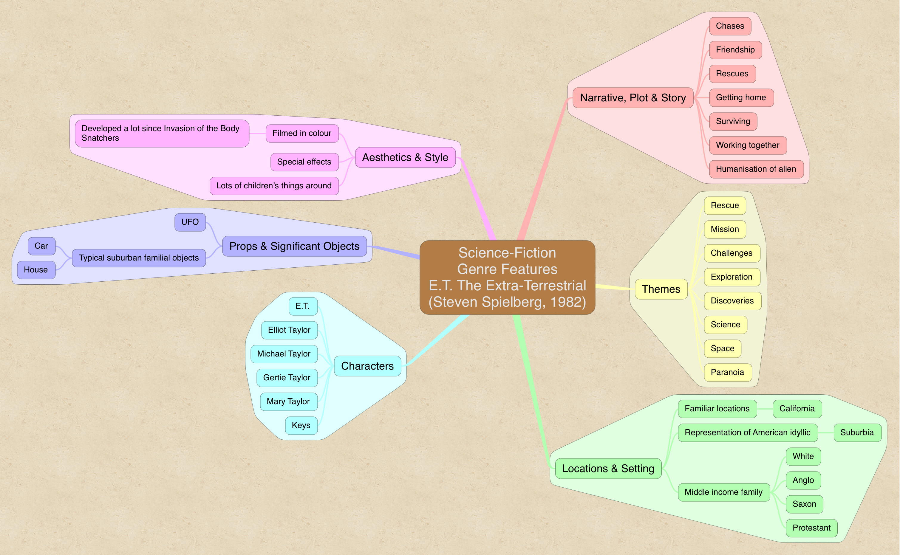 E.T. The Extra-Terrestrial Science-Fiction Genre Features