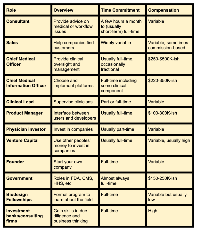 Overview of Physician Roles in Health Tech/AI