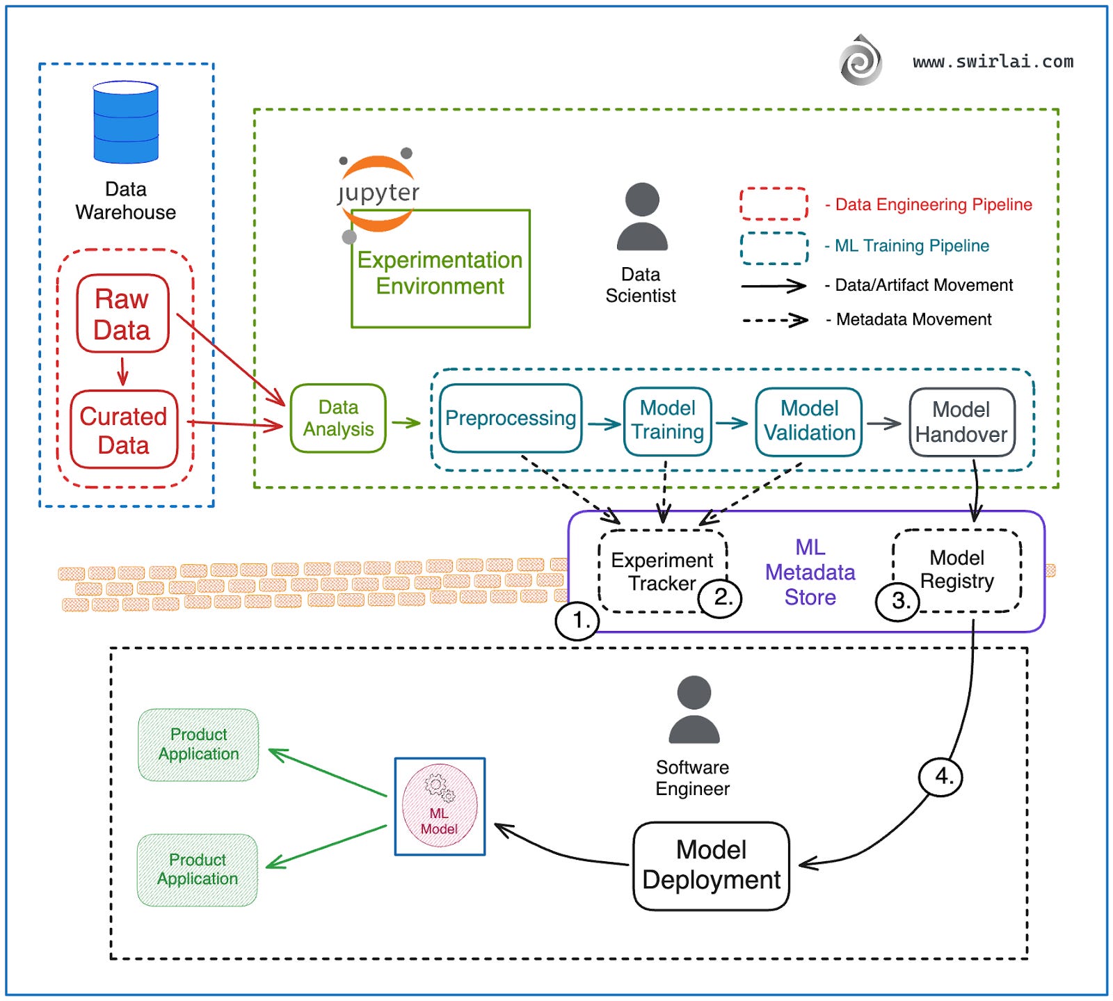 Evolving Maturity of MLOps Stack in your Organisation.