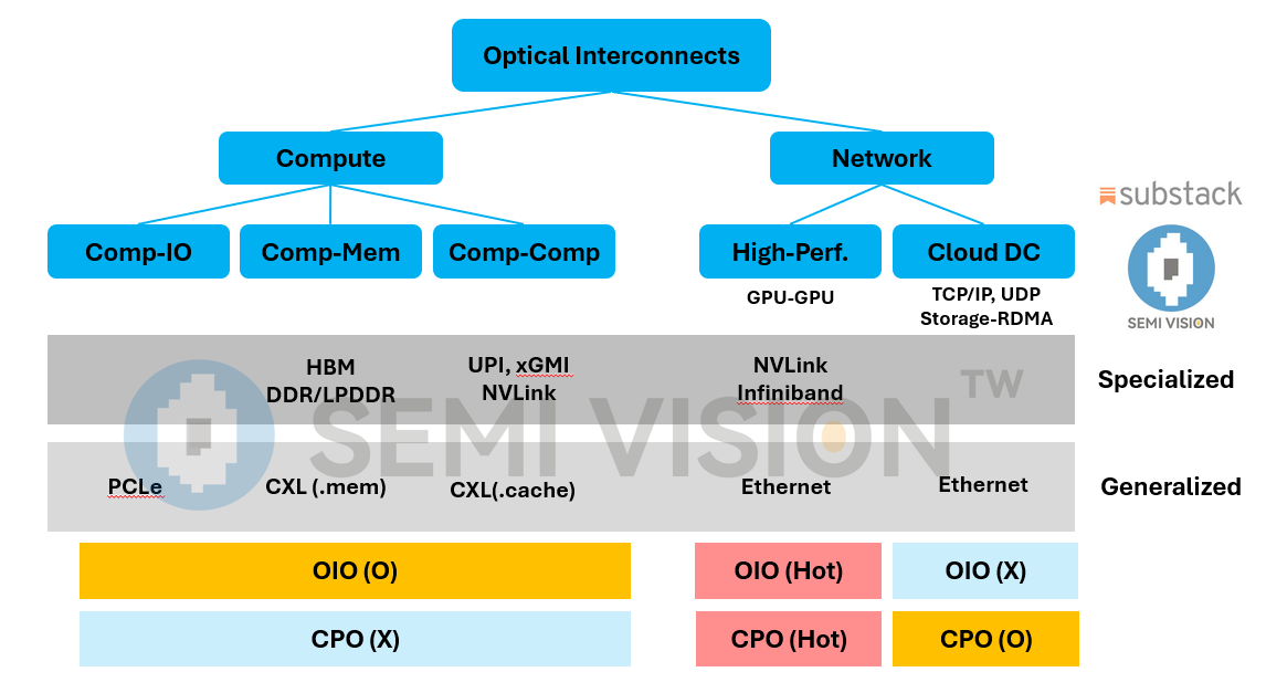 How to Distinguish Between CPO and OIO? What Is Their Fundamental Difference?