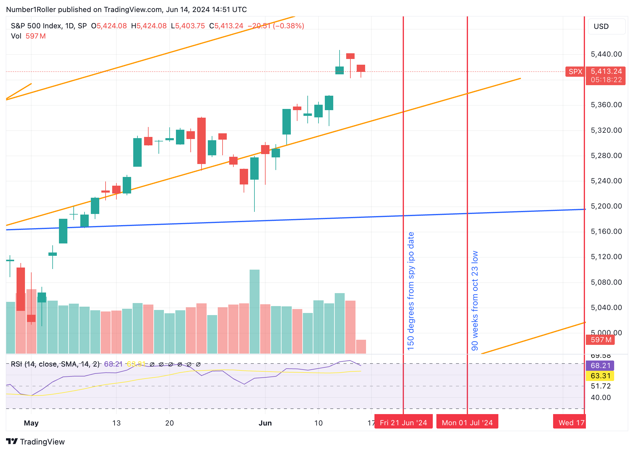 Navigating the Market Storm: Stocks Soar, Crypto Stumbles - What’s Next?