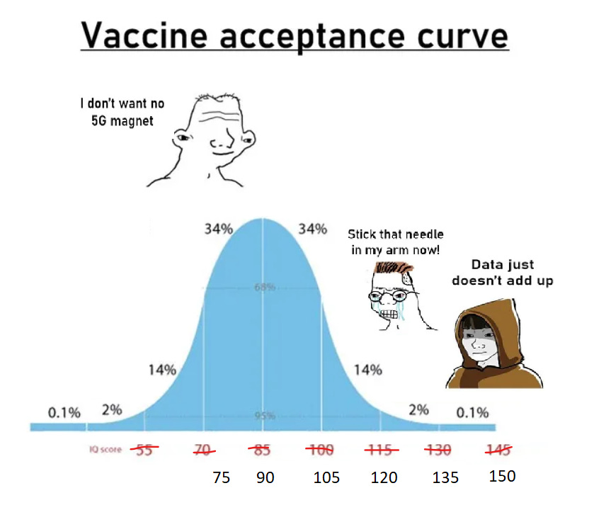 Vaccines and the Midwit Effect, or: Why smart people seem to believe ...