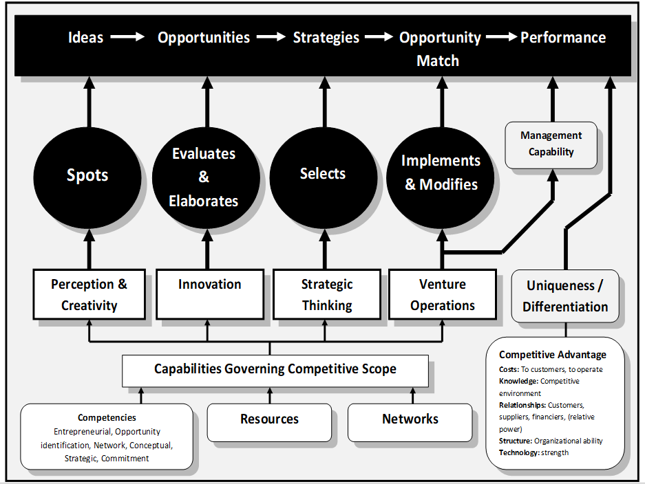 Developing Clusters to enhance Entrepreneurship