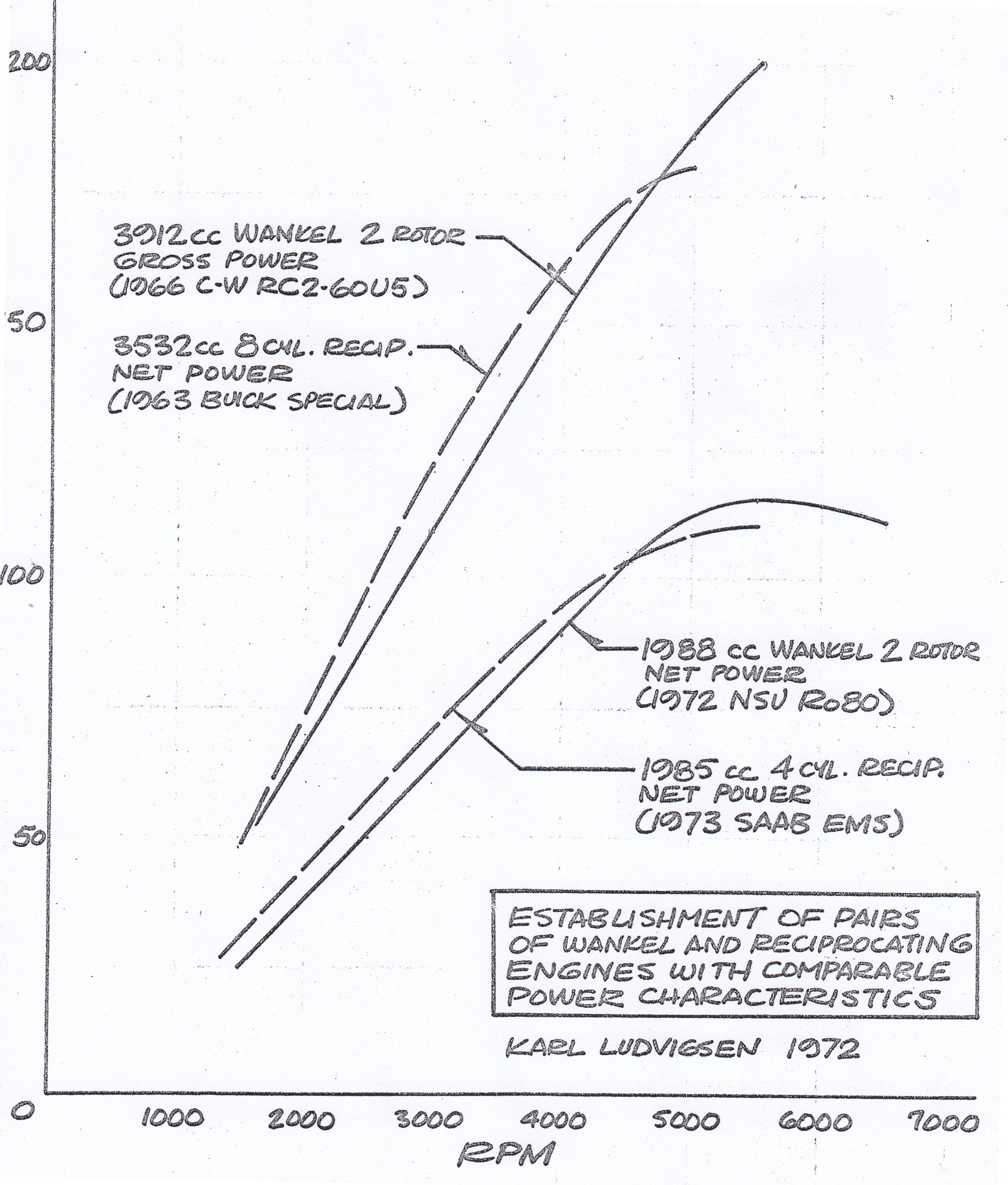 The Wankel: How Big and How Heavy? - by Karl Ludvigsen