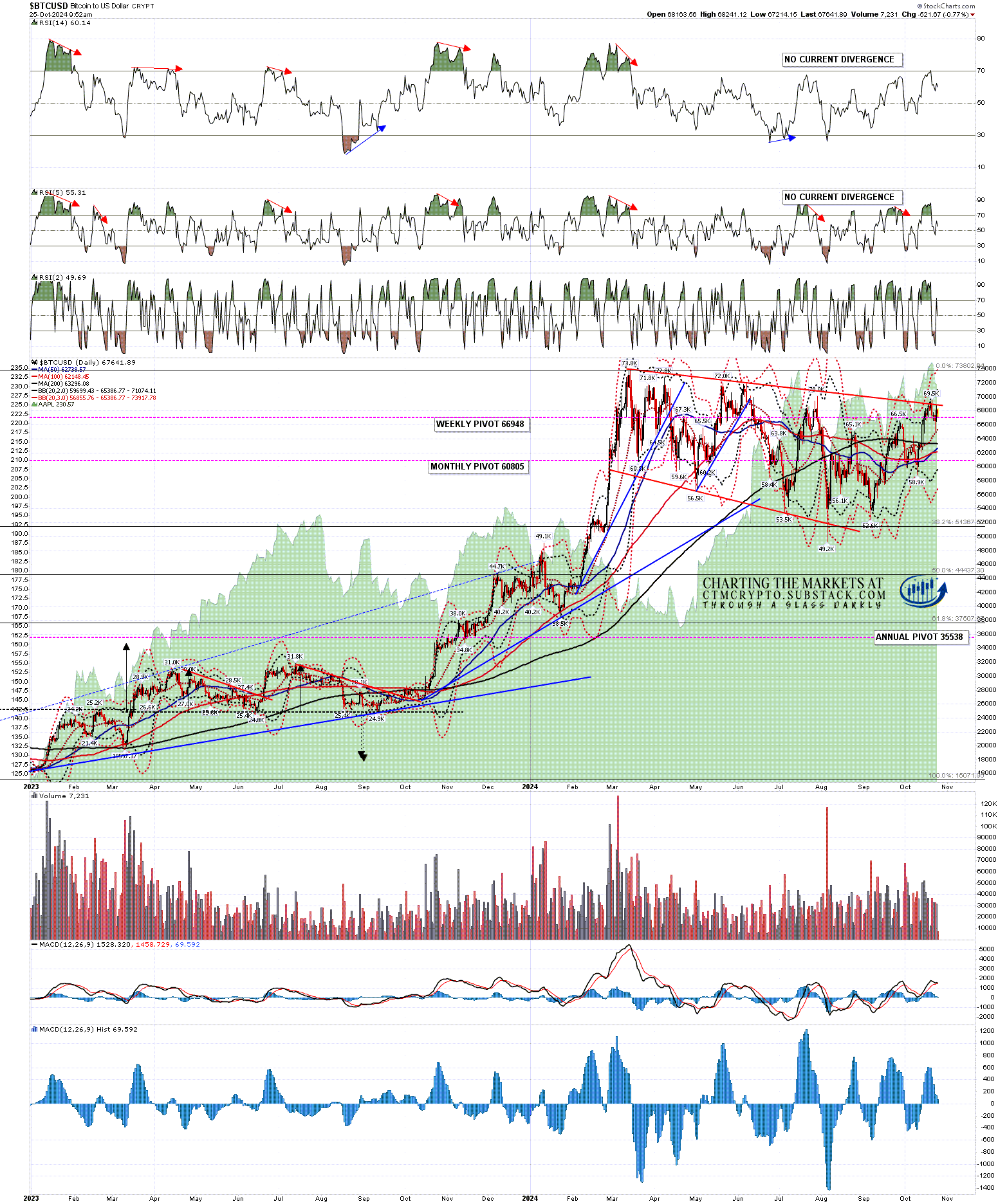 Channels and Patterns: Solana Approaching Main Bull Flag Resistance