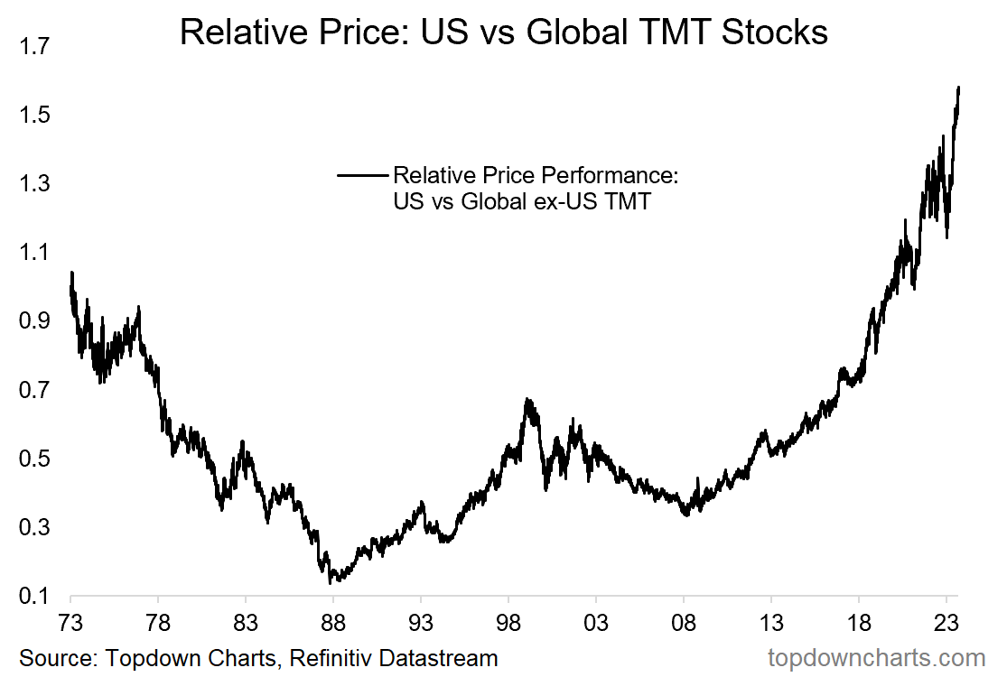 Chart of the Week - US Tech Supremacy - by Callum Thomas